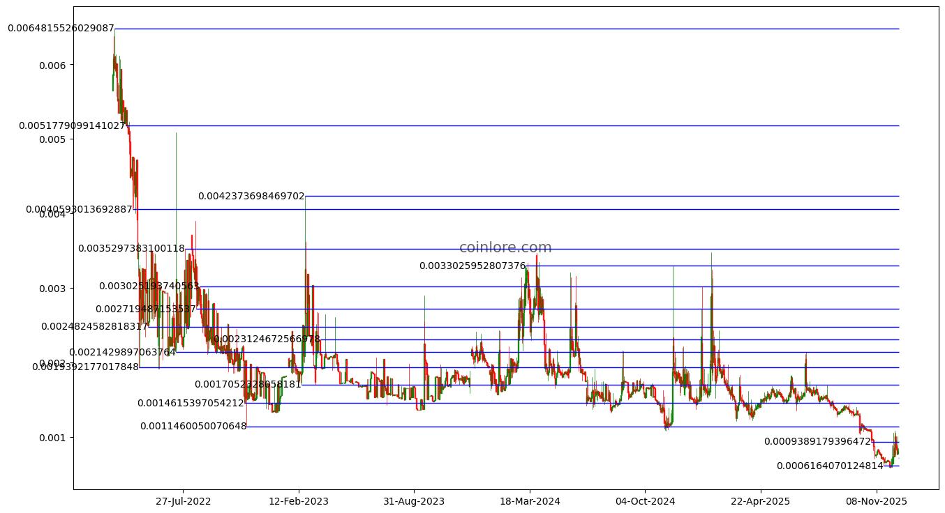 TEMCO уровни поддержки и сопротивления