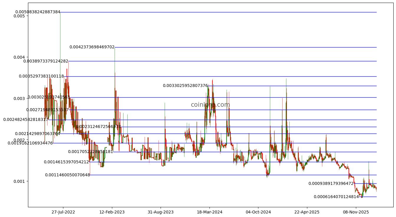 TEMCO уровни поддержки и сопротивления