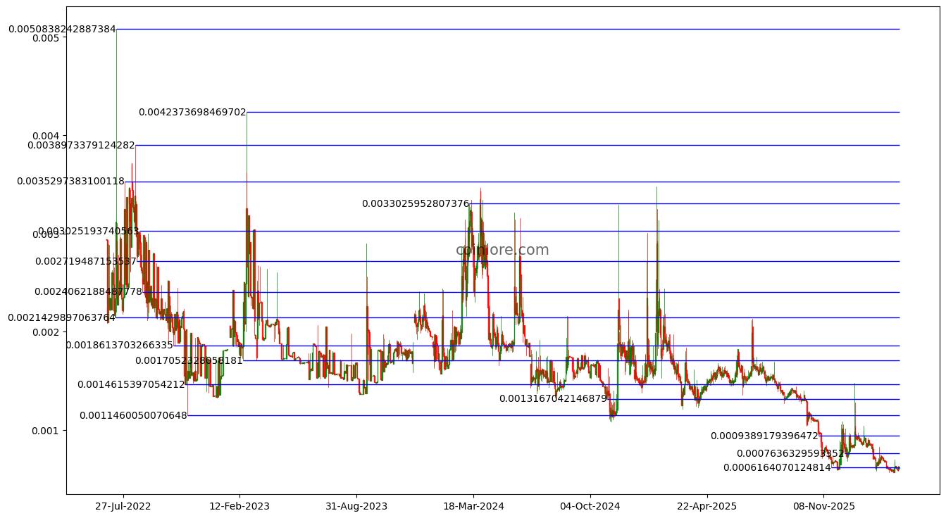 TEMCO уровни поддержки и сопротивления