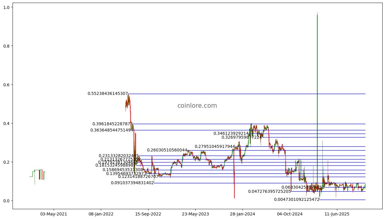 Temtum Support and resistance levels