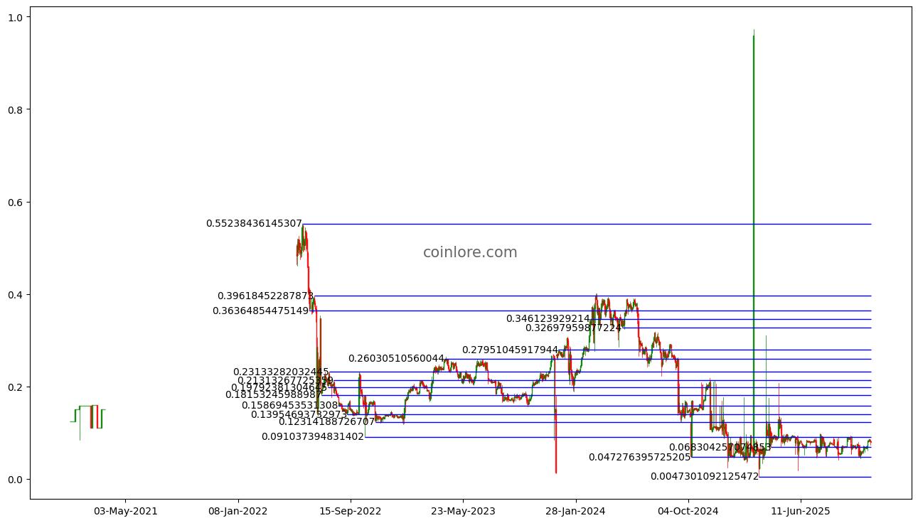 Temtum Support and resistance levels