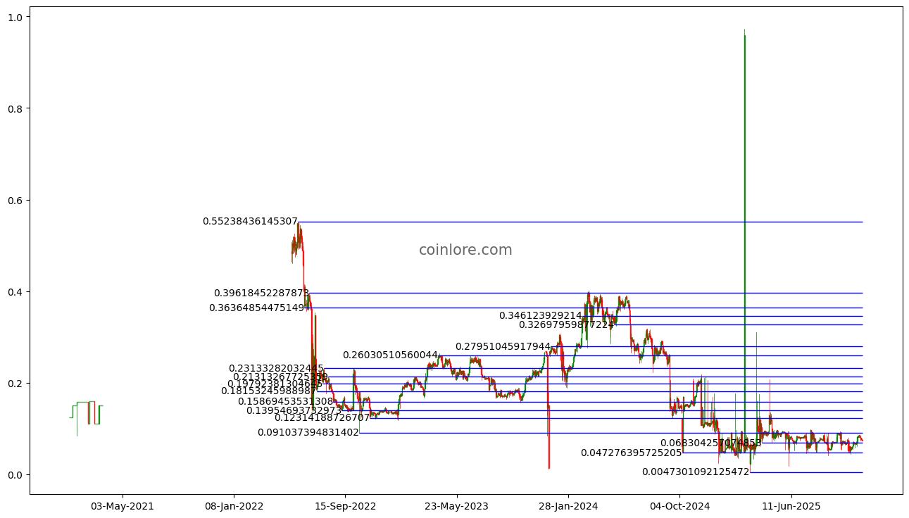 Temtum Support and resistance levels