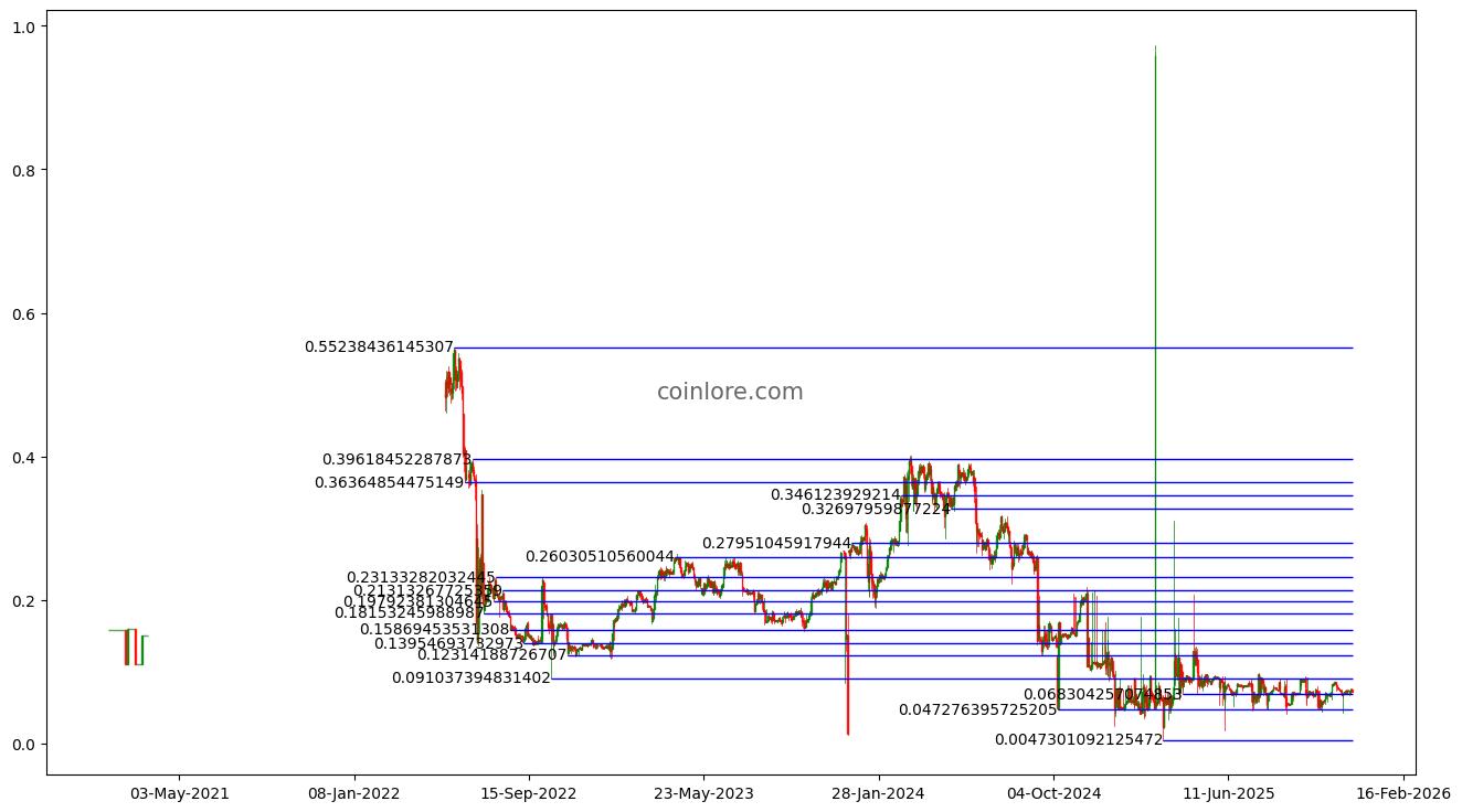 Temtum Support and resistance levels
