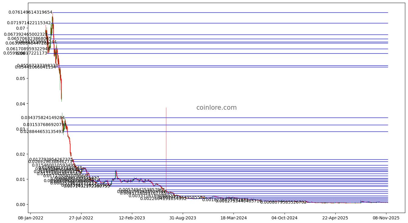 TEN Support and resistance levels