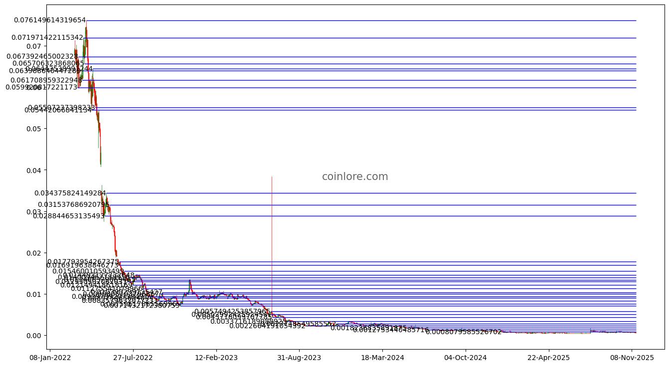 TEN Support and resistance levels