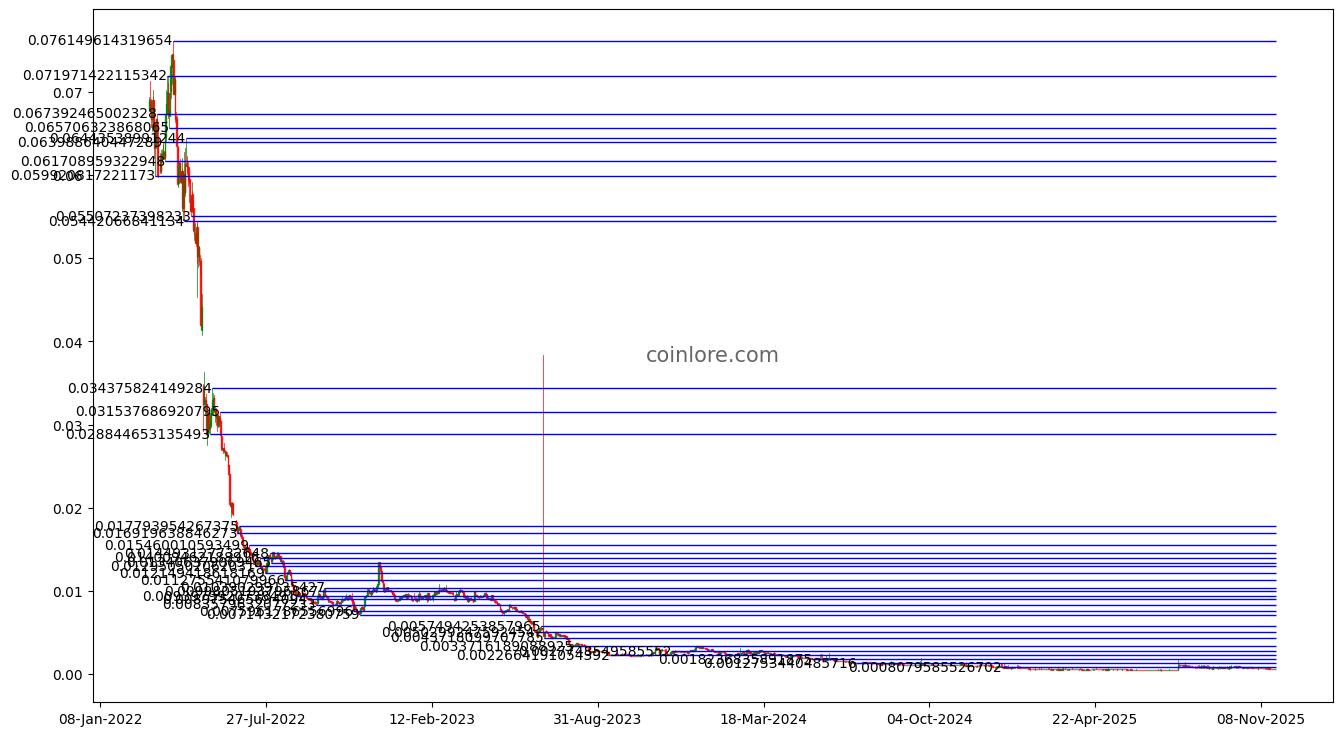 TEN Support and resistance levels