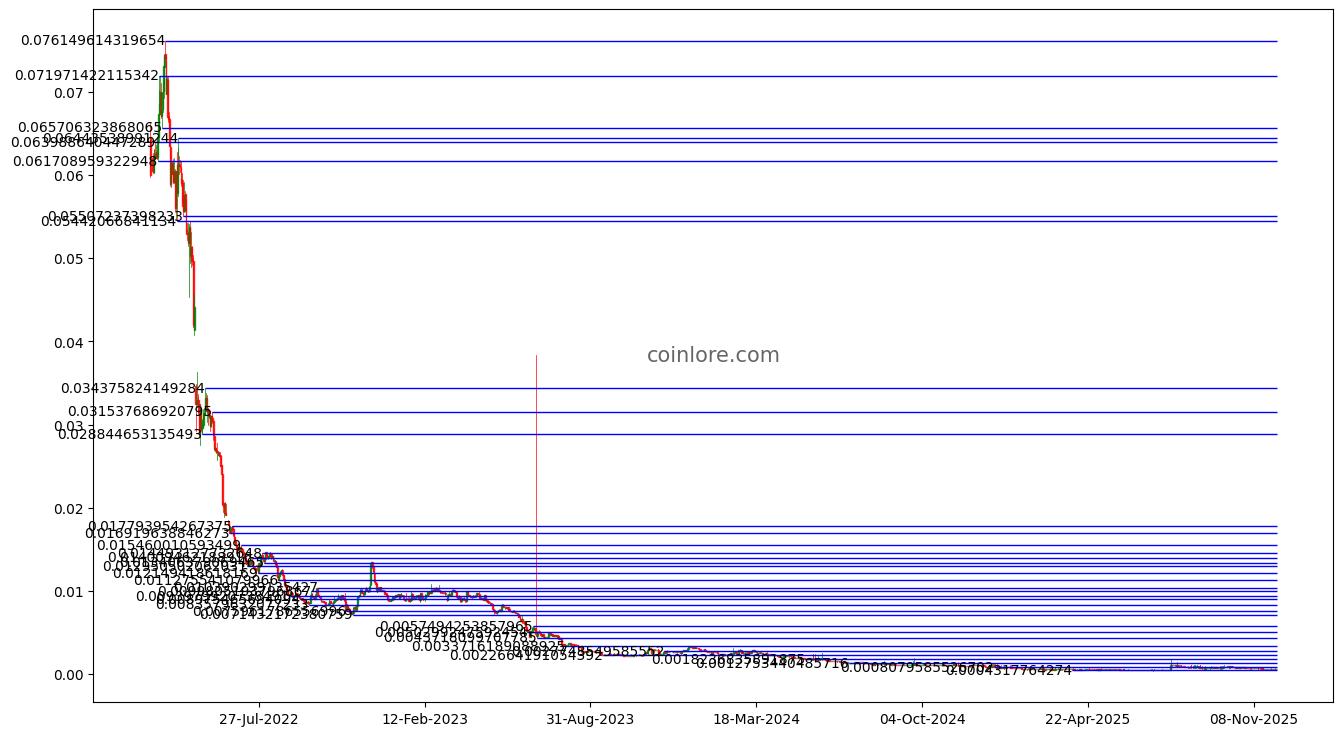 TEN Support and resistance levels