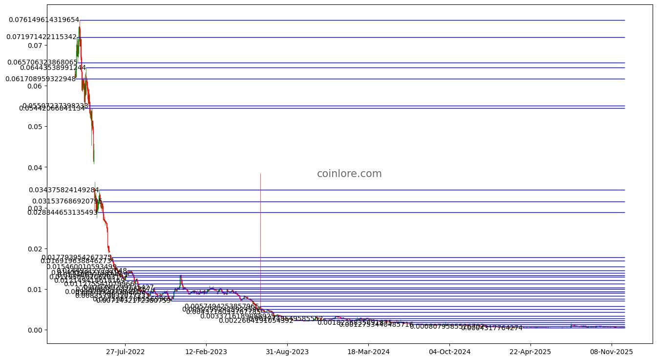 TEN Support and resistance levels