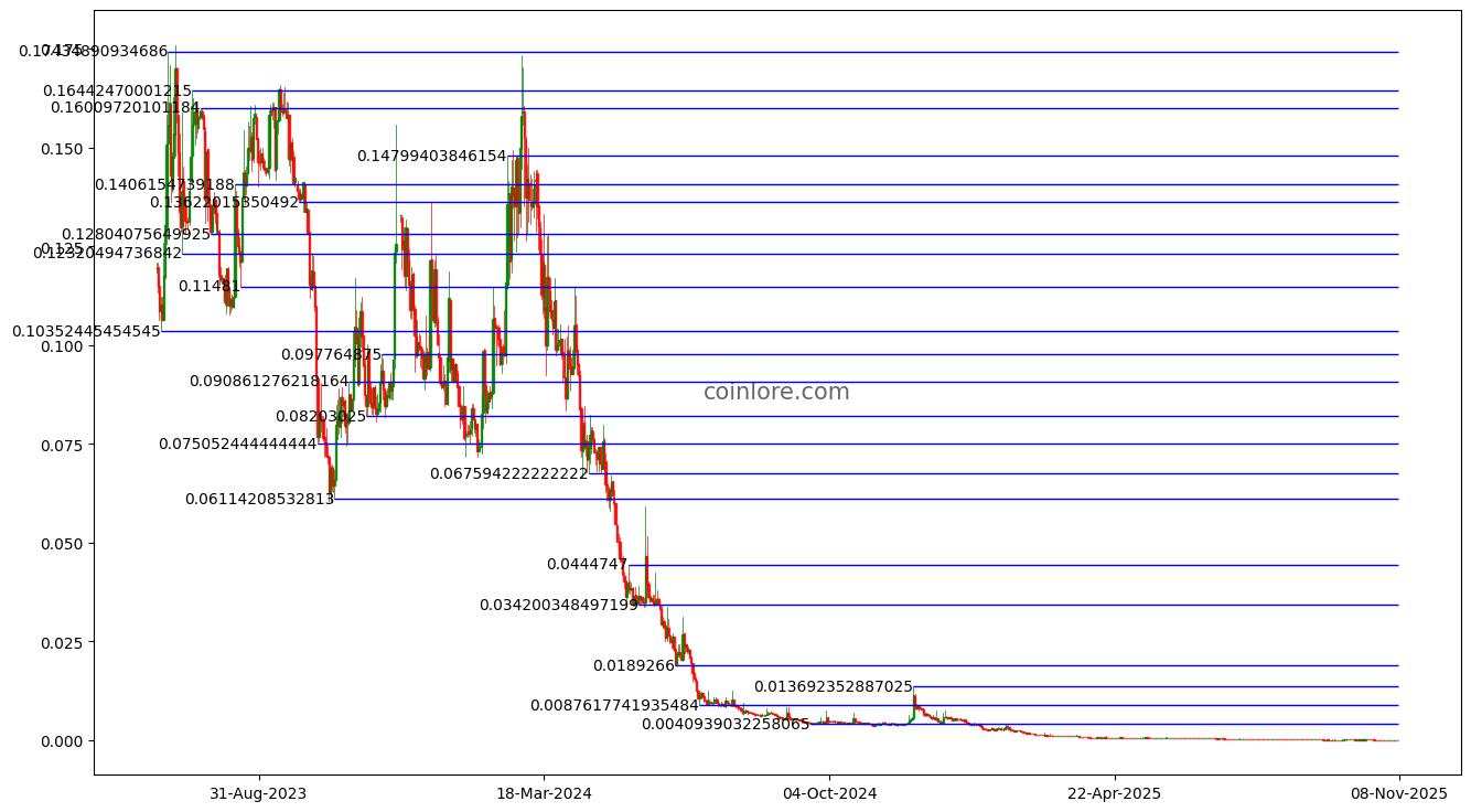TENET Support and resistance levels