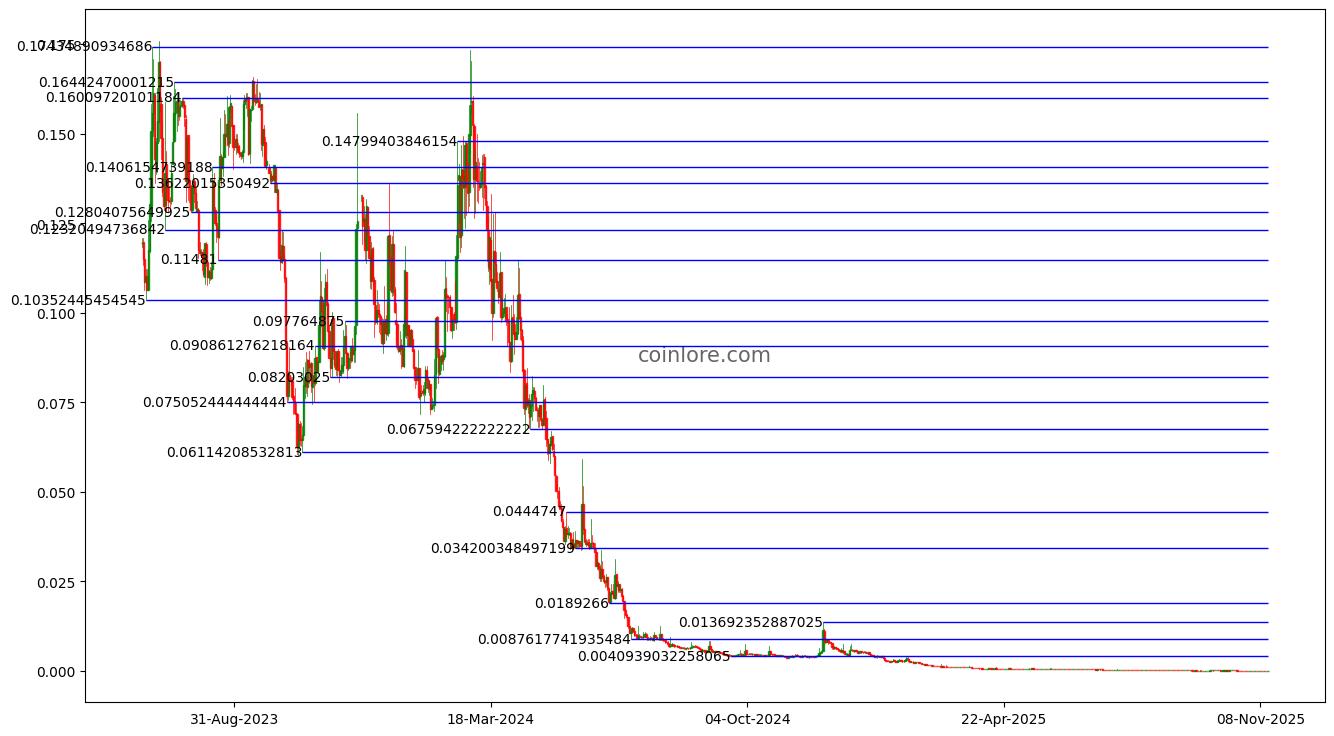 TENET Support and resistance levels
