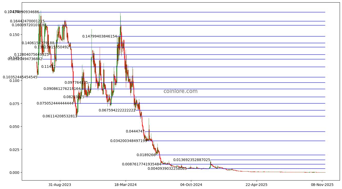 TENET Support and resistance levels