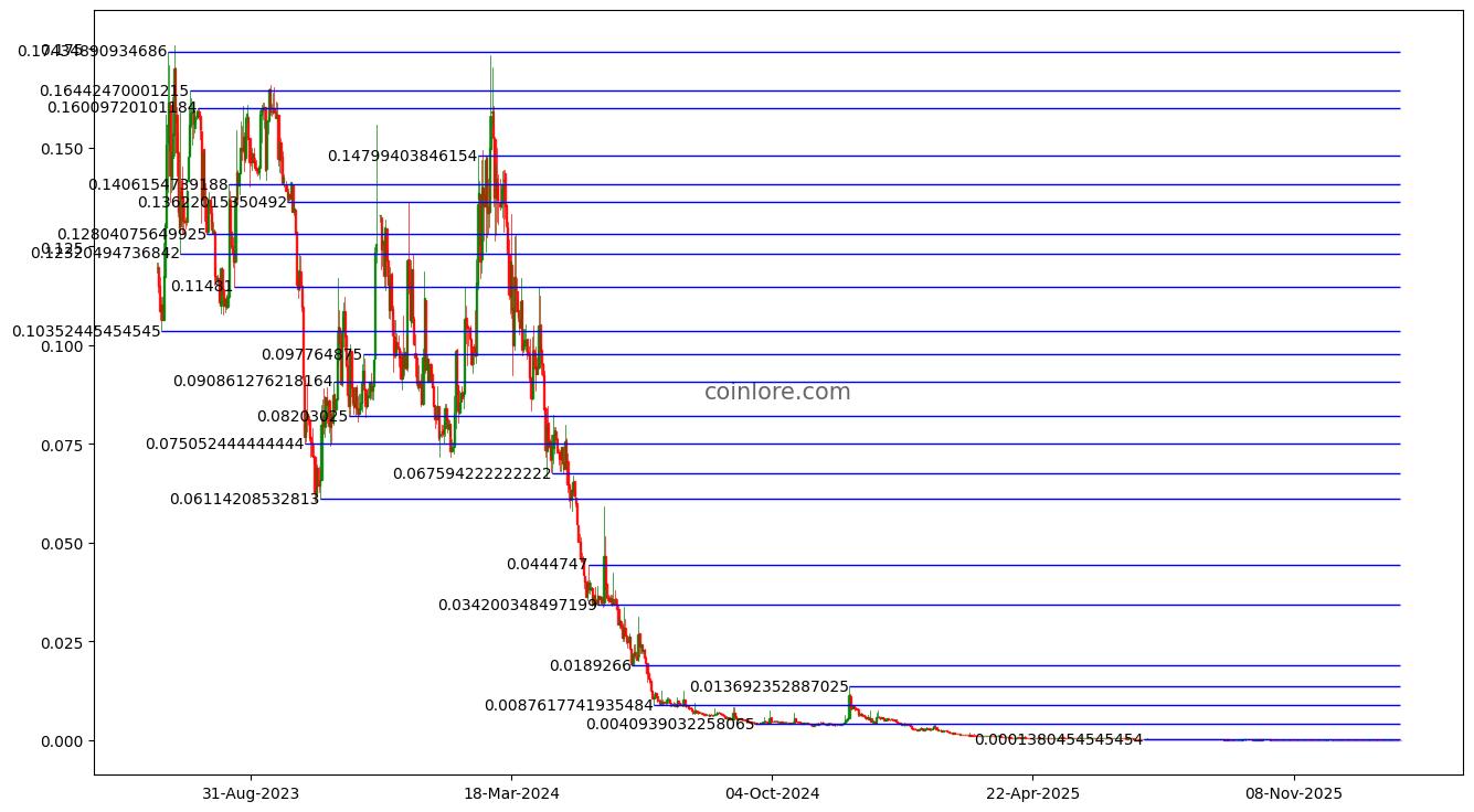 TENET уровни поддержки и сопротивления