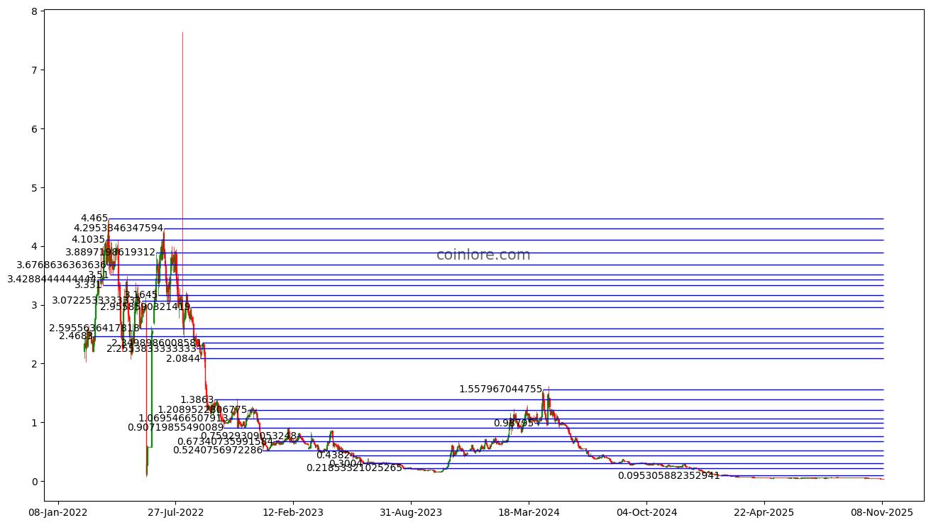 Tenset Support and resistance levels