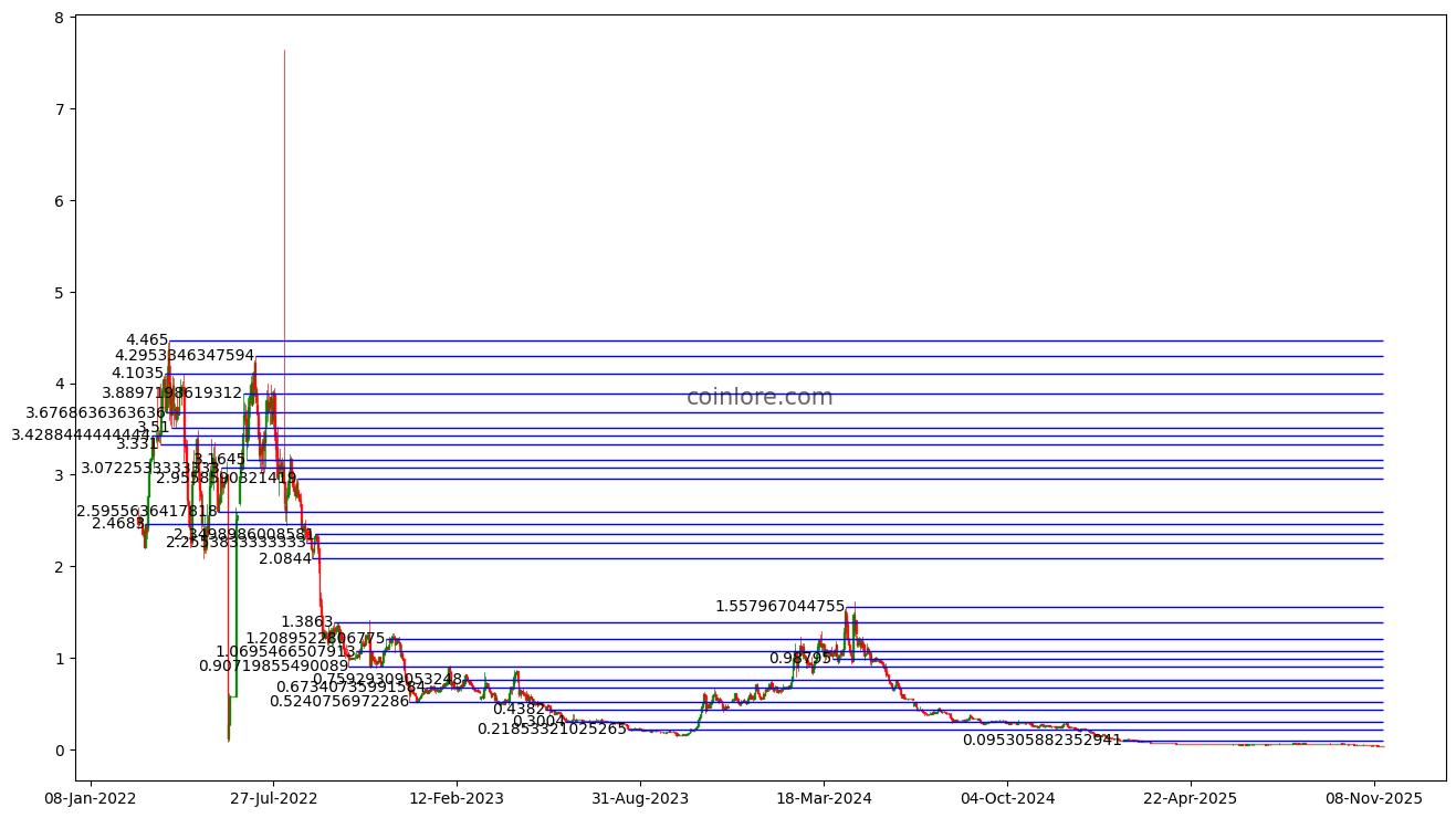 Tenset Support and resistance levels