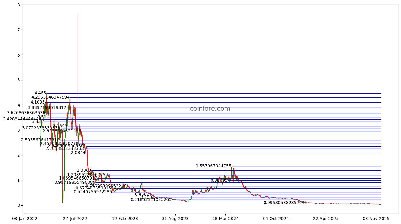 Tenset Support and resistance levels