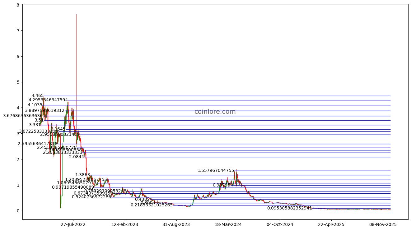 Tenset Support and resistance levels