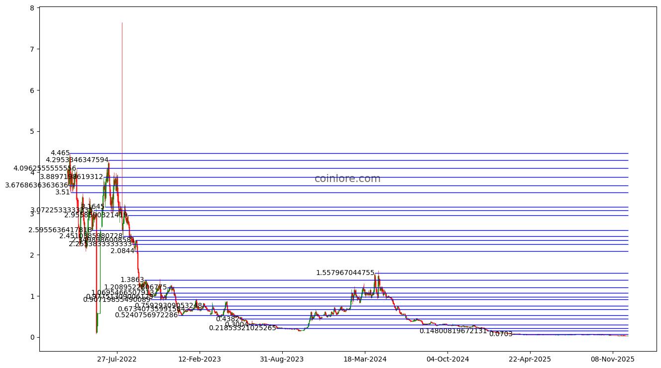 Niveles de soporte y de resistencia de Tenset