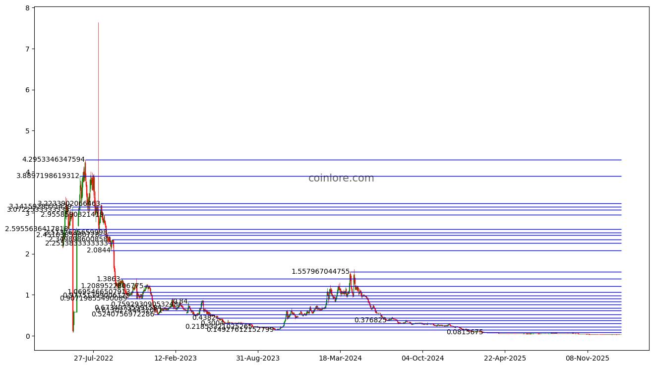 Niveles de soporte y de resistencia de Tenset