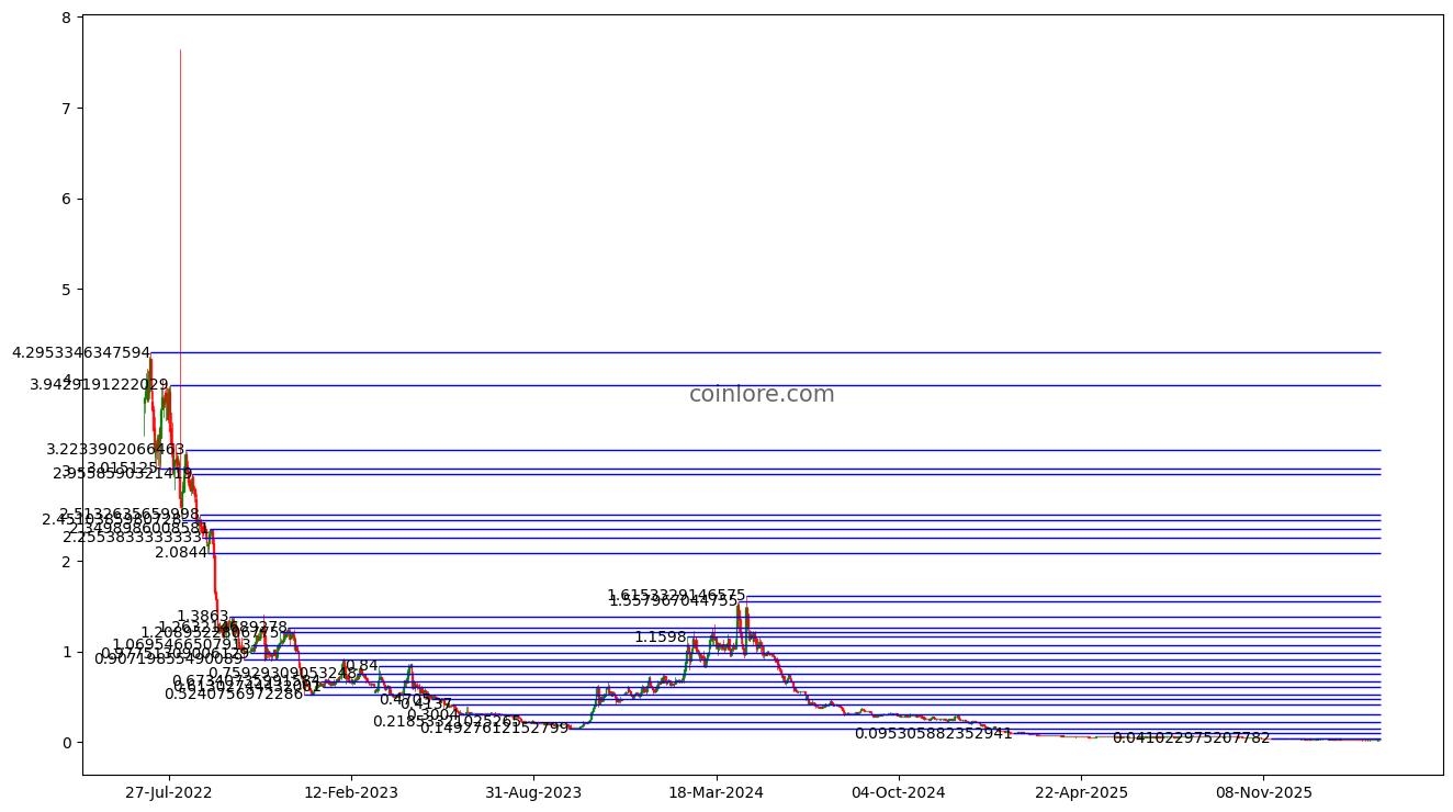 Tenset уровни поддержки и сопротивления