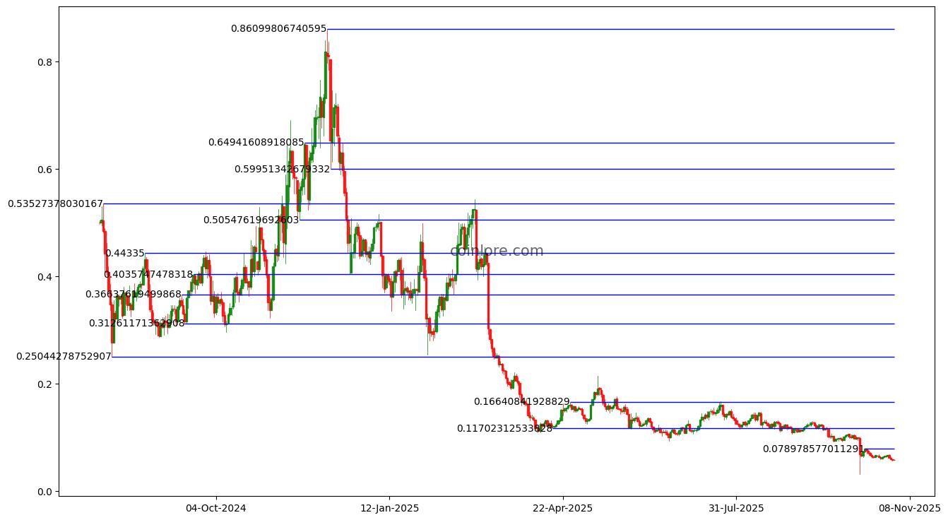 Tensor Support and resistance levels