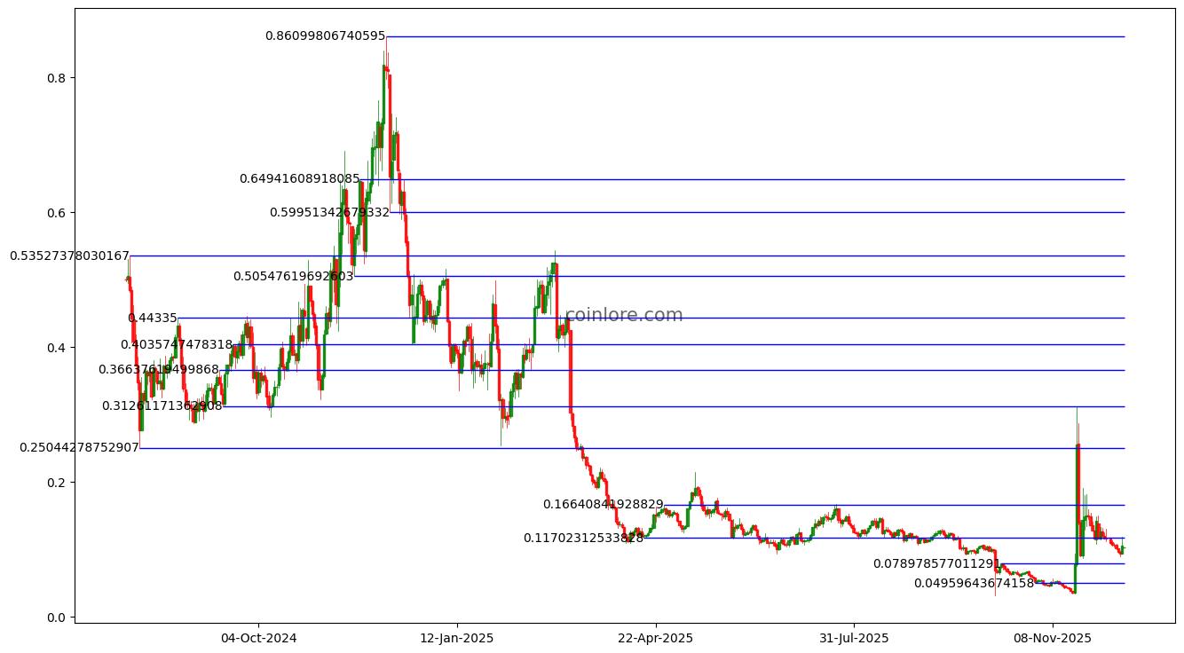 Tensor Support and resistance levels