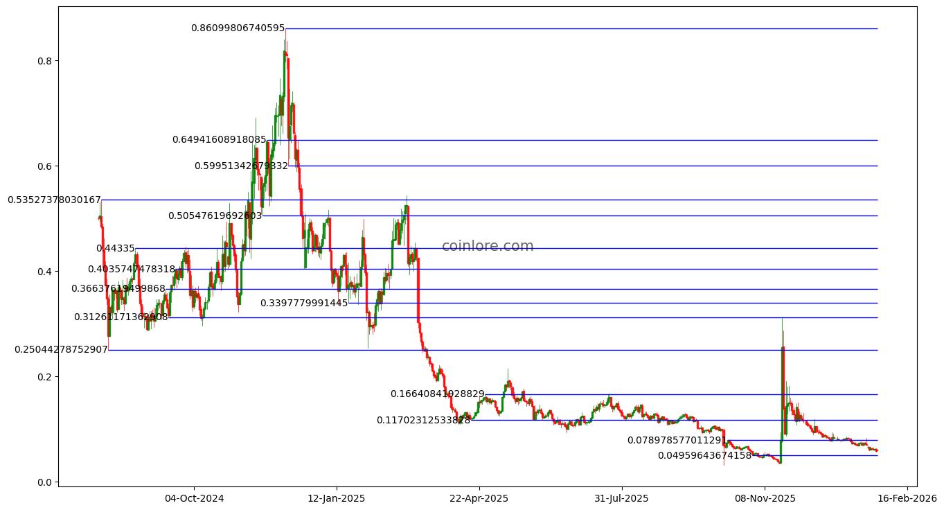 Niveles de soporte y de resistencia de Tensor