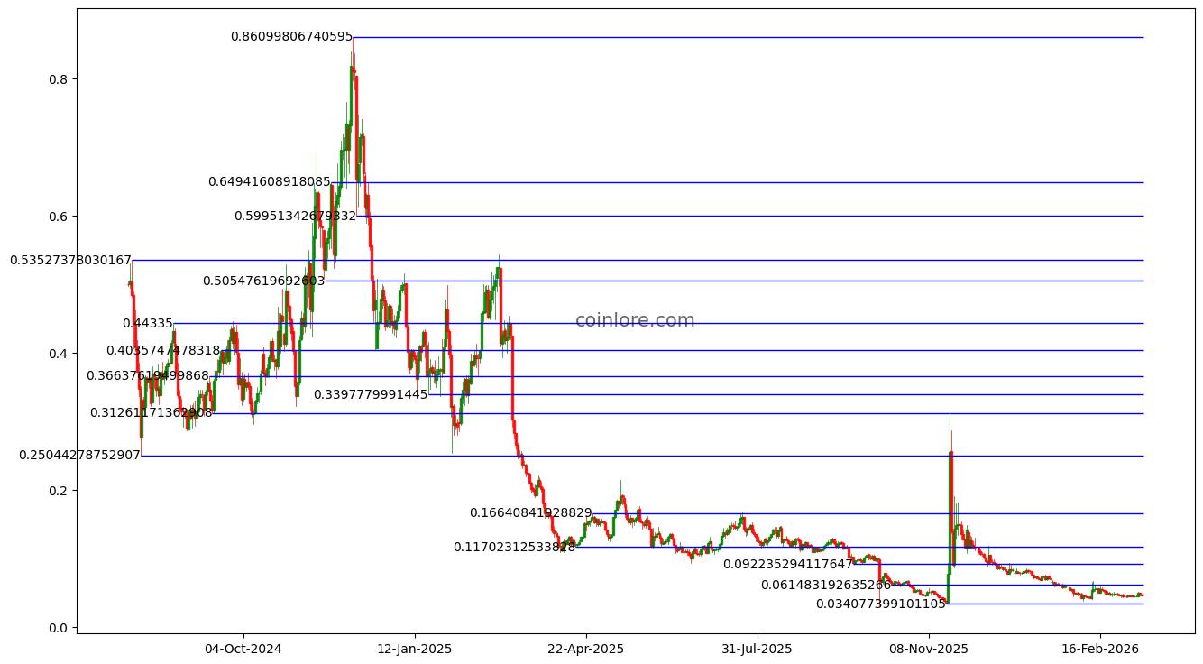 Niveles de soporte y de resistencia de Tensor