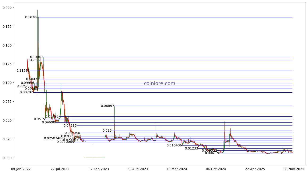 Tenup Support- und Widerstandsniveaus