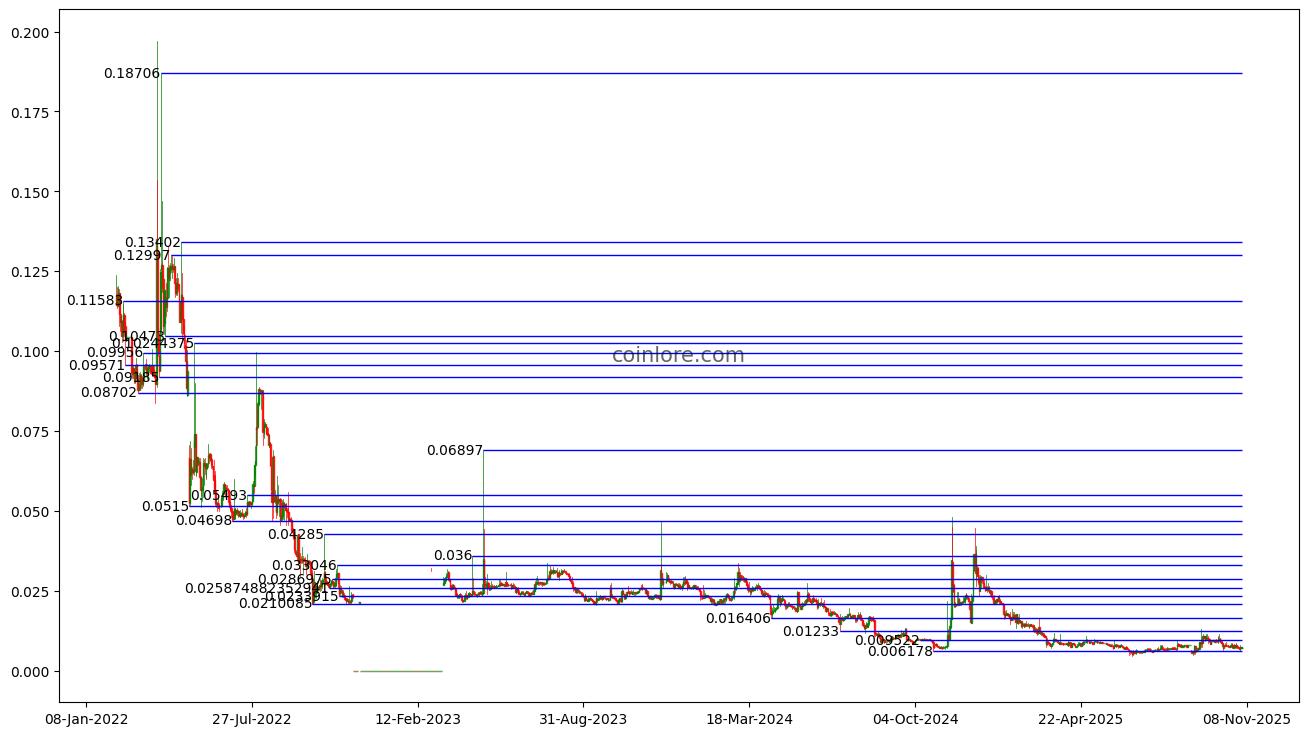 Tenup Support and resistance levels