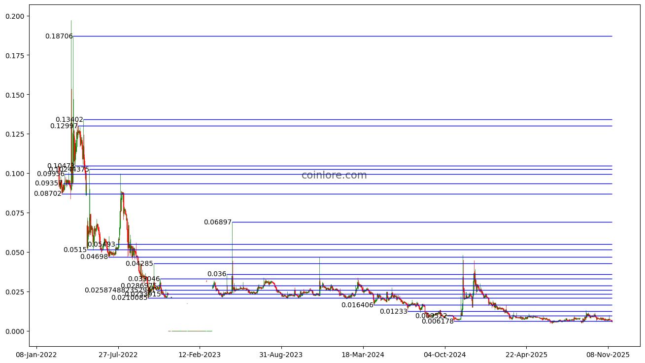 Tenup Support and resistance levels