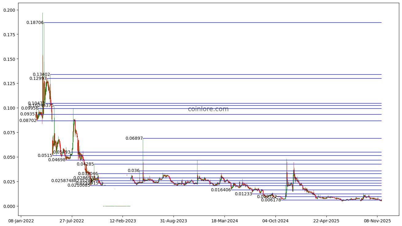 Tenup Support and resistance levels