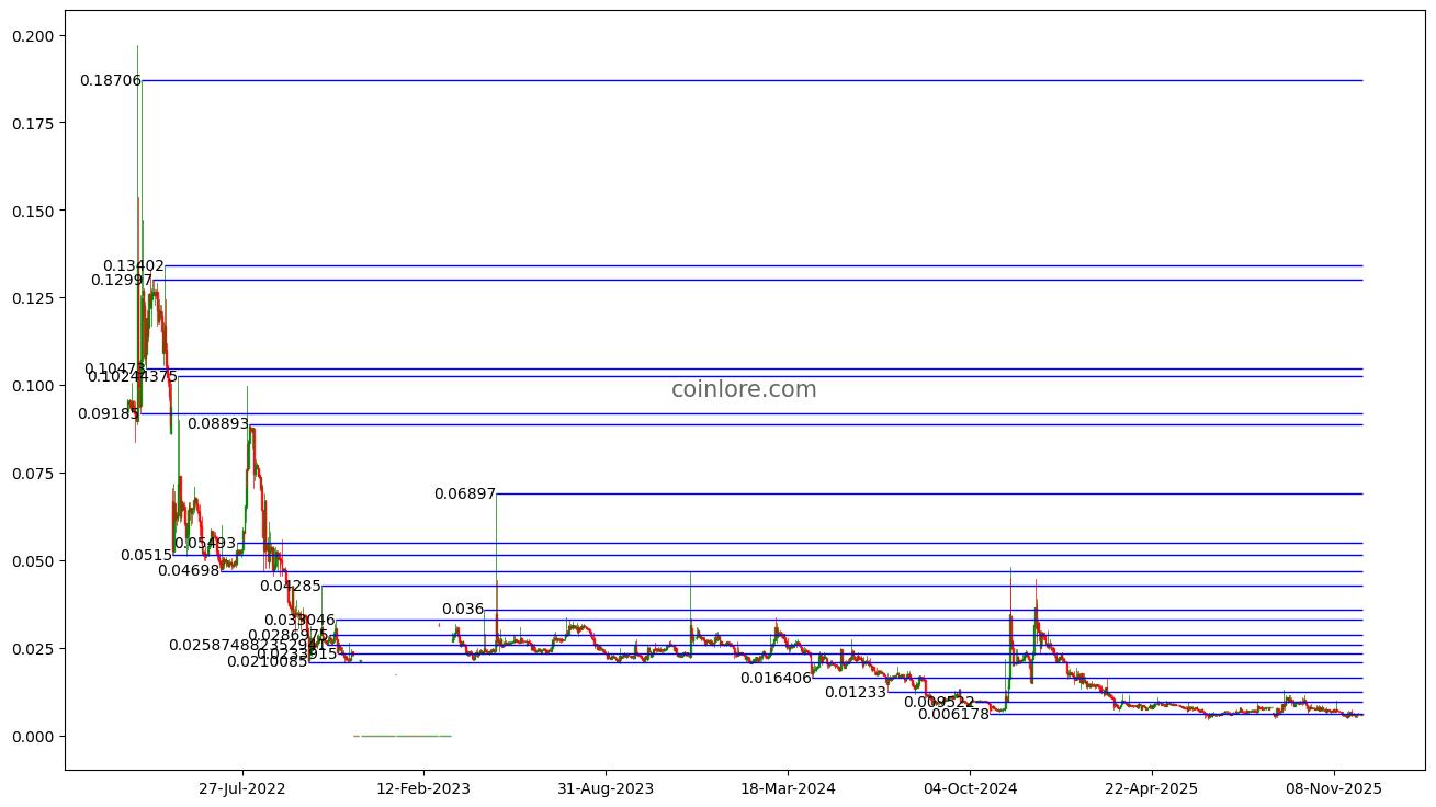 Tenup Support and resistance levels