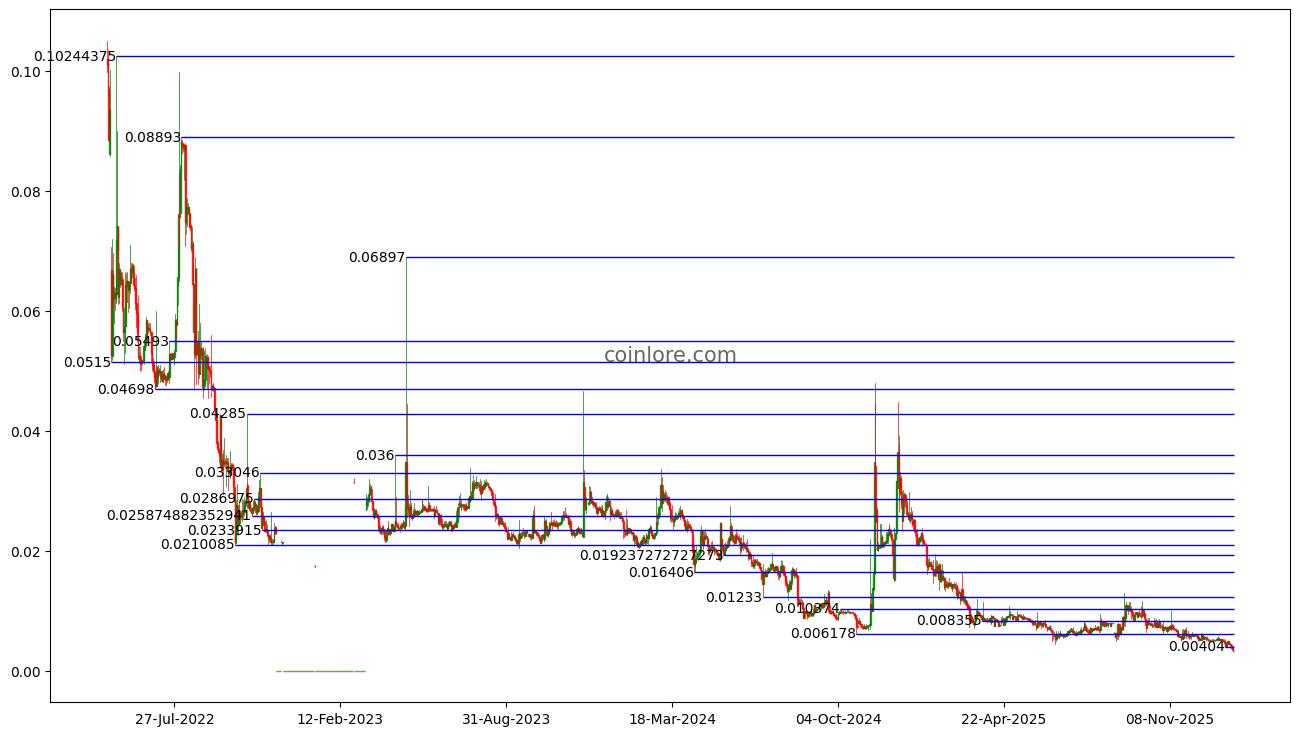 Niveles de soporte y de resistencia de Tenup