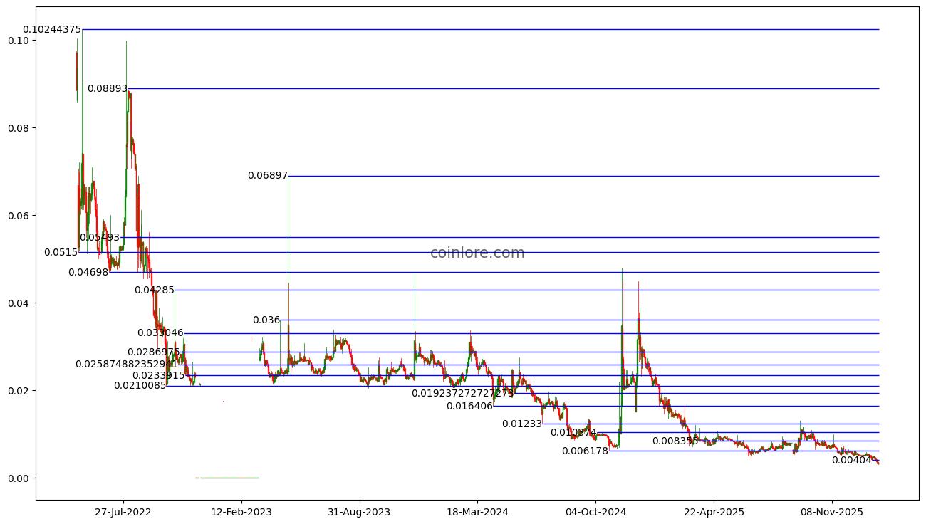Tenup уровни поддержки и сопротивления