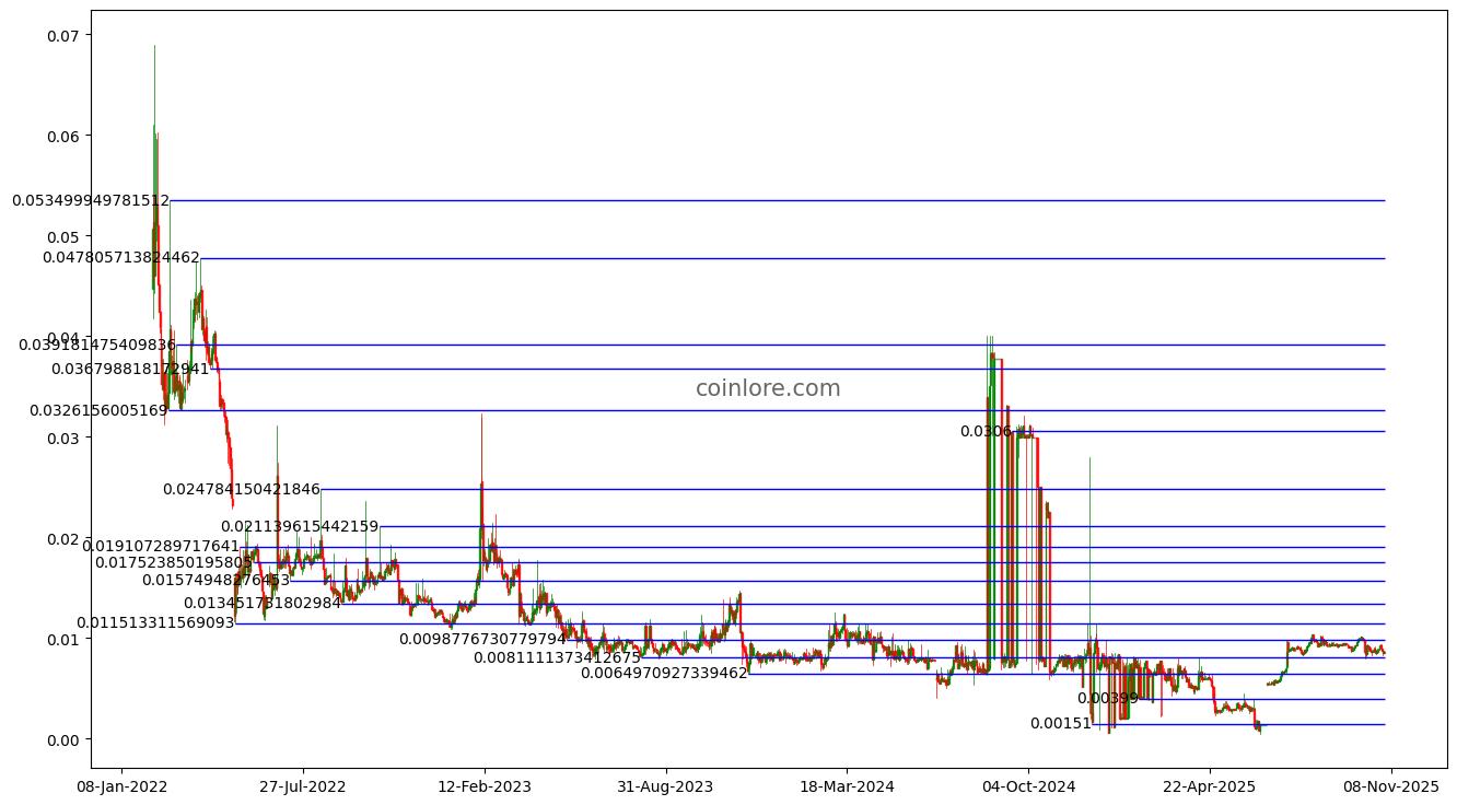 TenX уровни поддержки и сопротивления