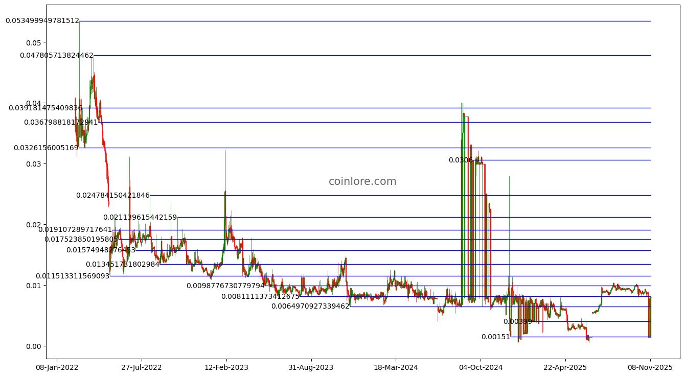 TenX Support and resistance levels