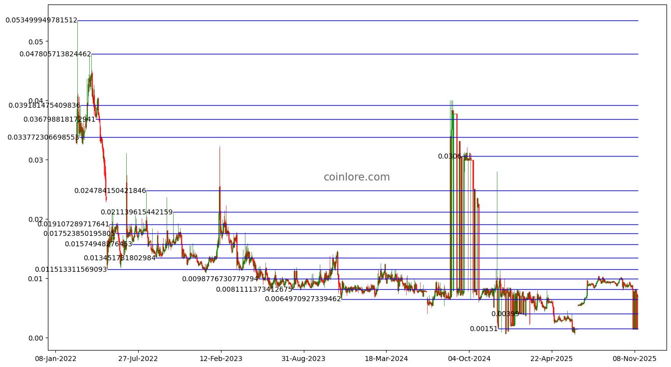 TenX Support and resistance levels