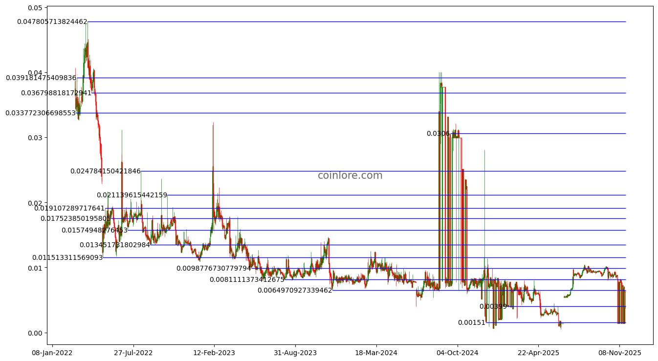 TenX Support and resistance levels