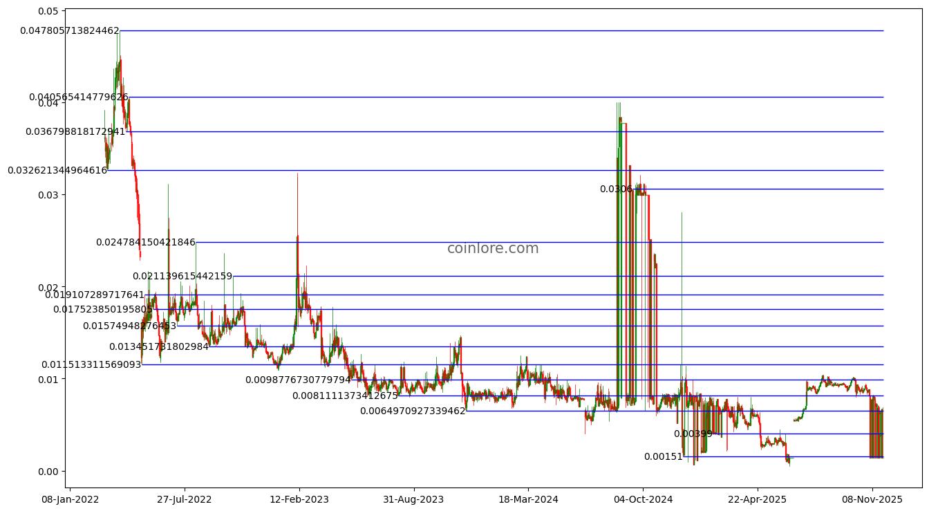 TenX Support and resistance levels