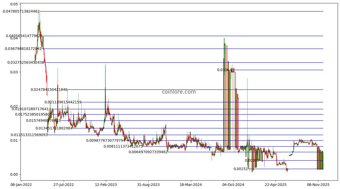 TenX Support and resistance levels
