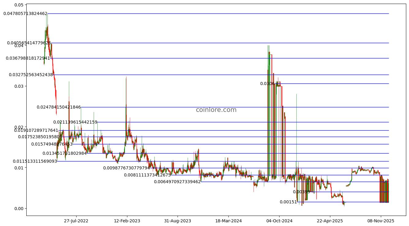 TenX Support and resistance levels