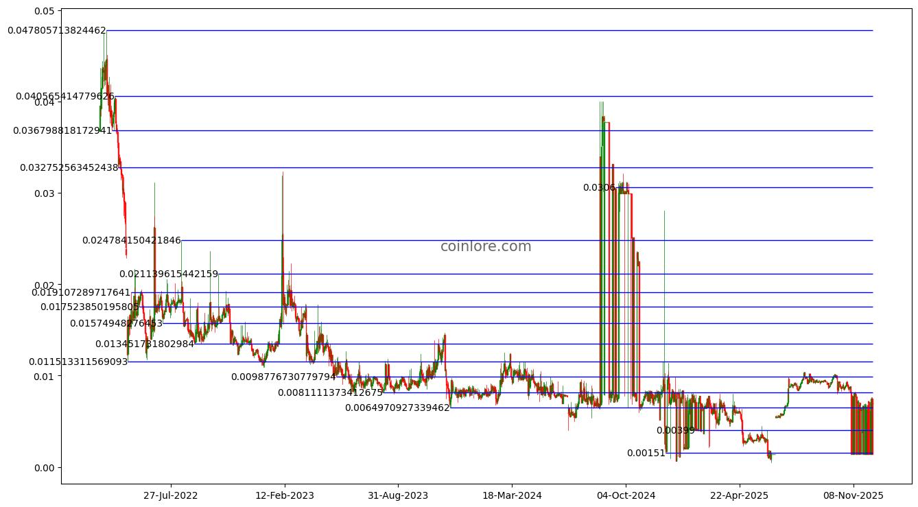 TenX уровни поддержки и сопротивления