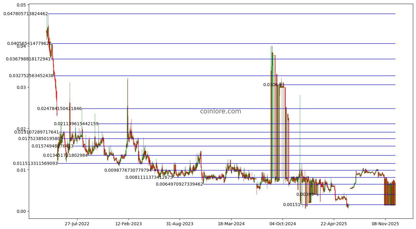 Niveles de soporte y de resistencia de TenX