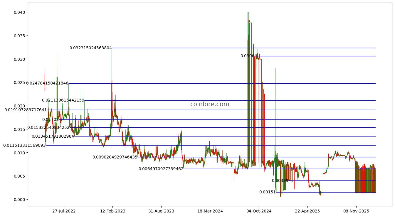TenX уровни поддержки и сопротивления