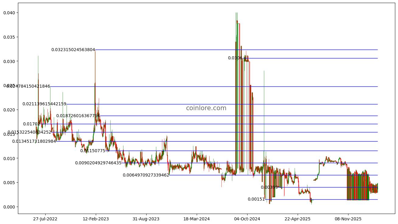 Niveles de soporte y de resistencia de TenX