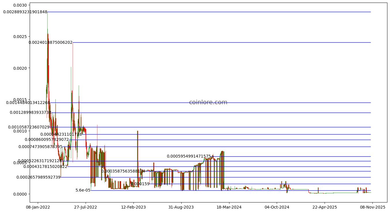 TERA уровни поддержки и сопротивления