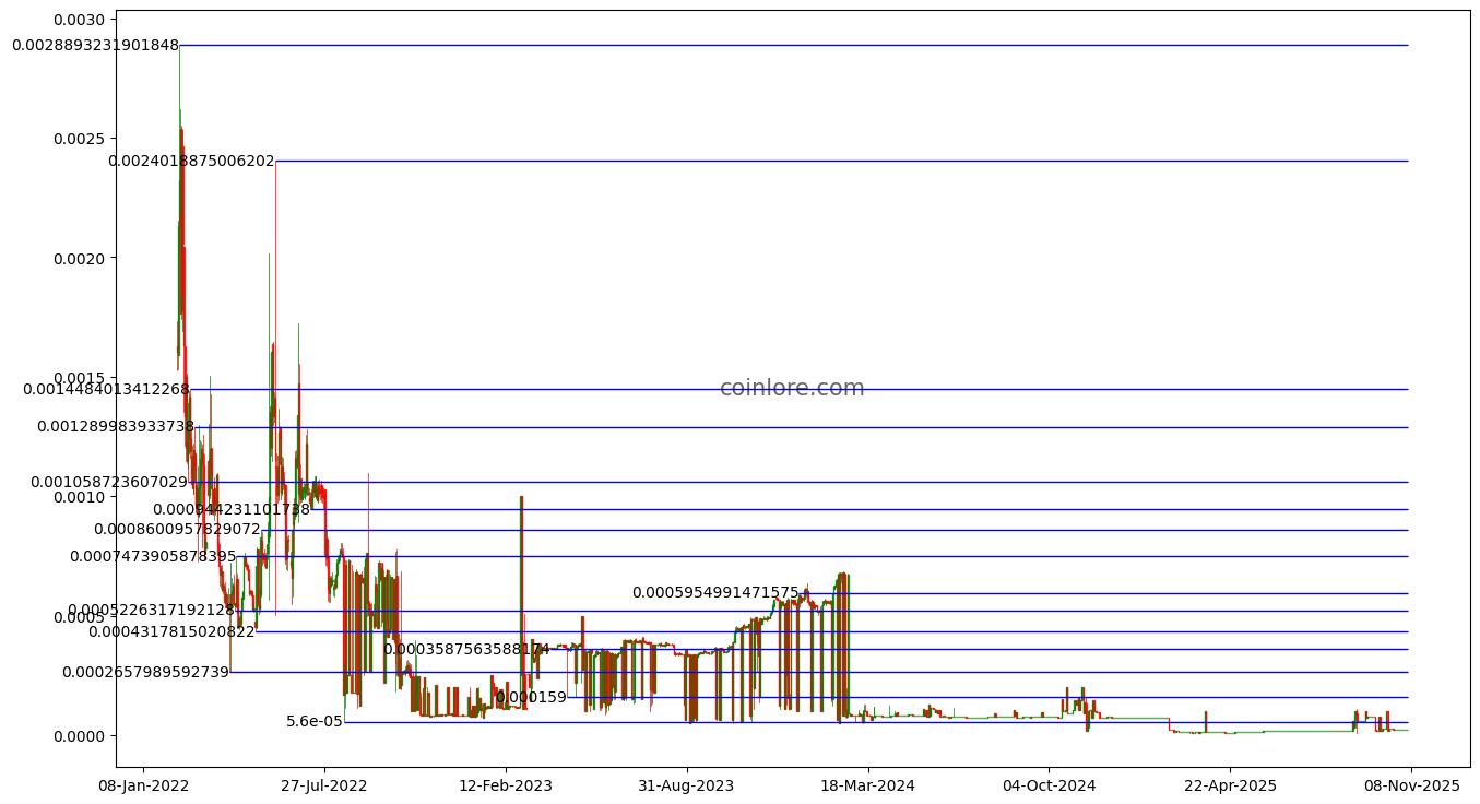 TERA Support and resistance levels