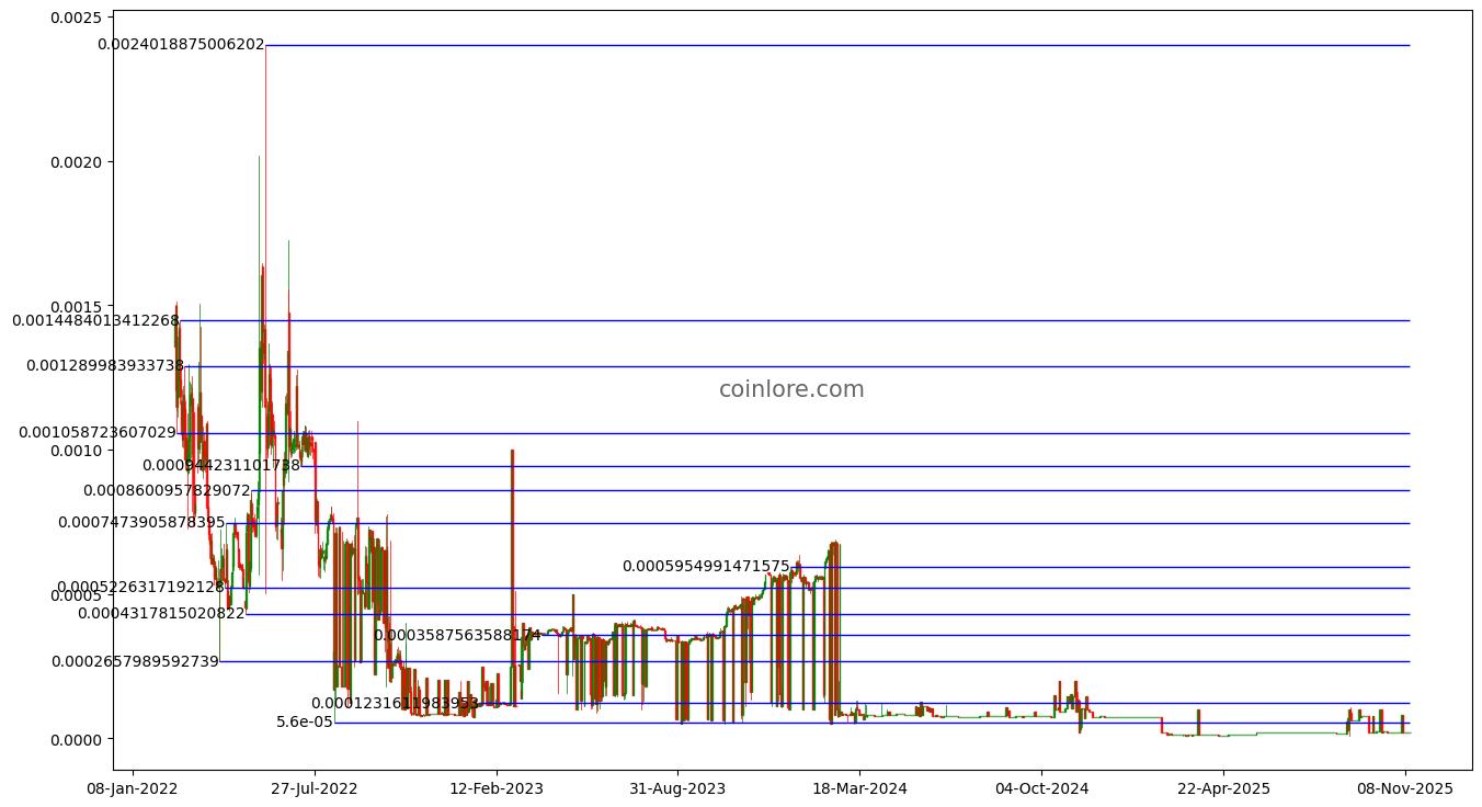 TERA Support and resistance levels