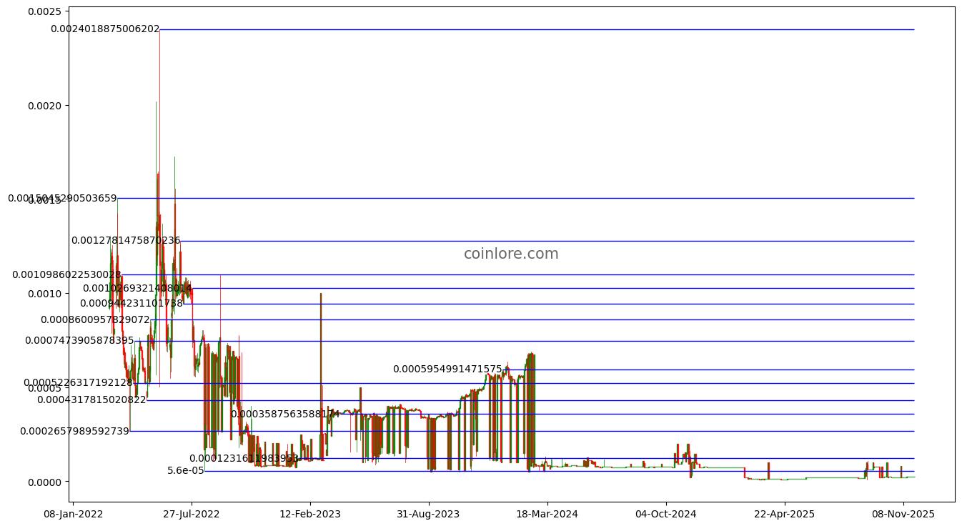 TERA Support and resistance levels