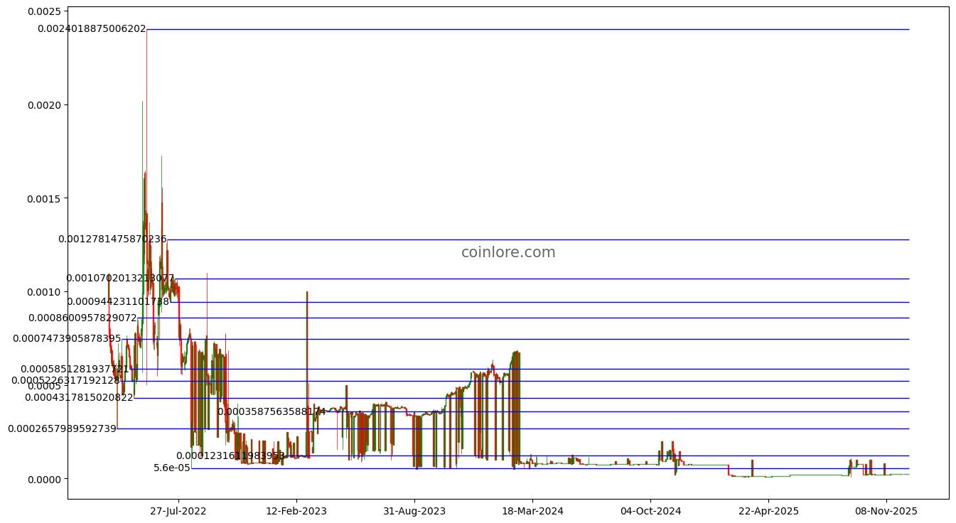 TERA уровни поддержки и сопротивления